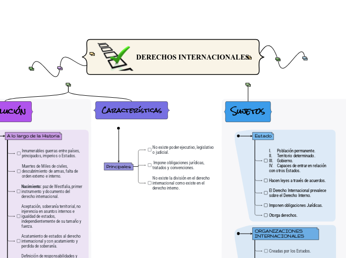 DERECHOS INTERNACIONALES - Mapa Conceptual - Mind Map